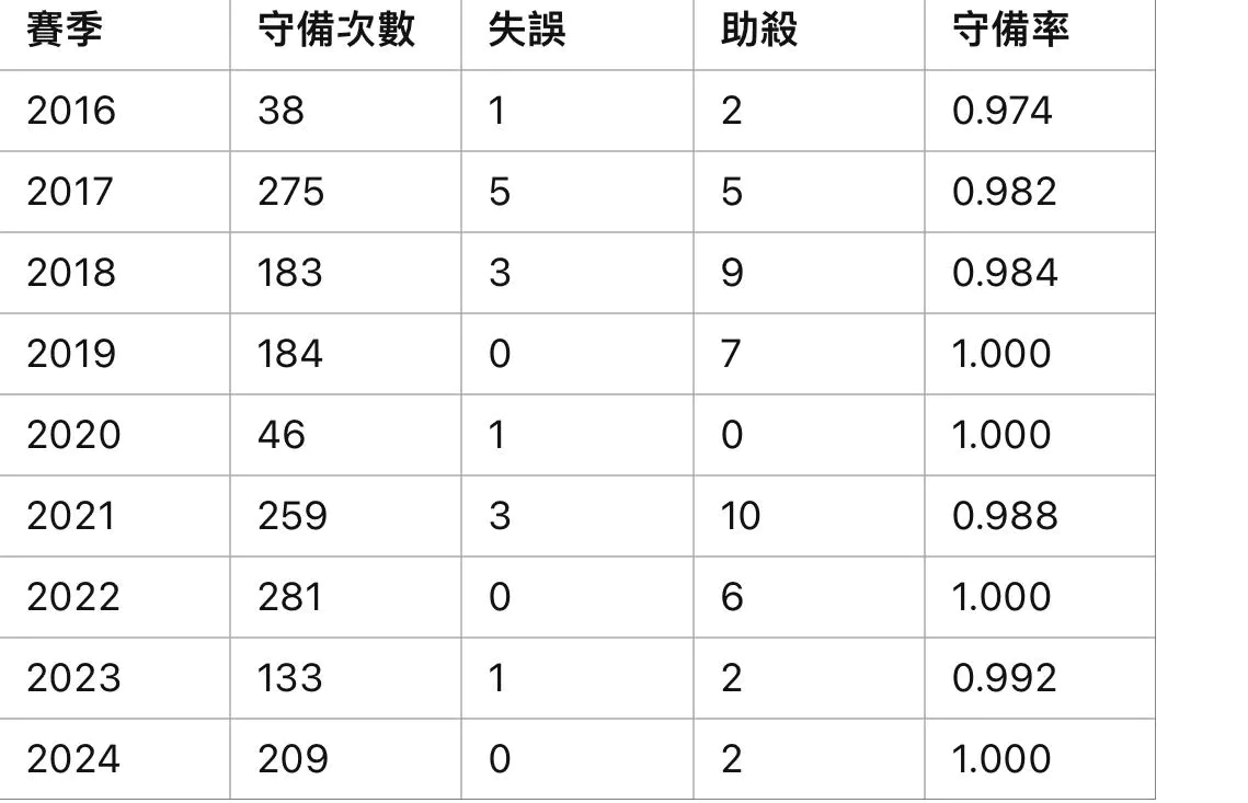 解密分析 / 紐約洋基強打 Aaron Judge (Part 3/3） – 熱血球迷的職棒賽事分析
